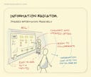 Information radiator - Sketchplanations