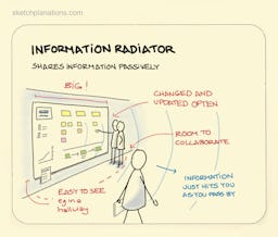 Information radiator - Sketchplanations