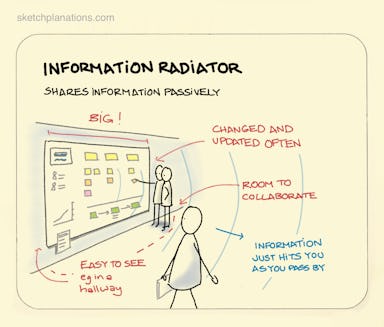 Information radiator - Sketchplanations