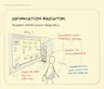 Information radiator - Sketchplanations