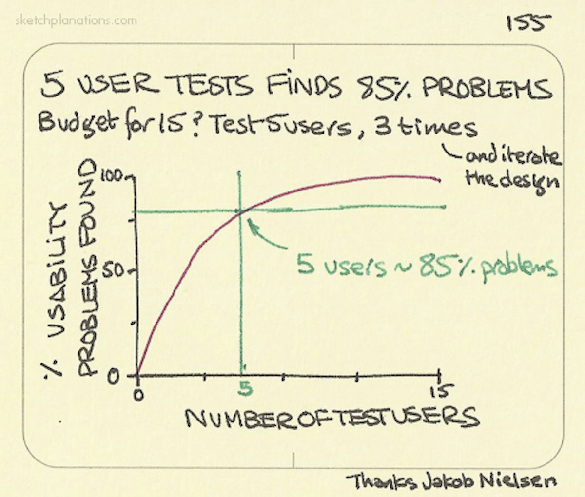 5 user tests finds 85% problems - Sketchplanations