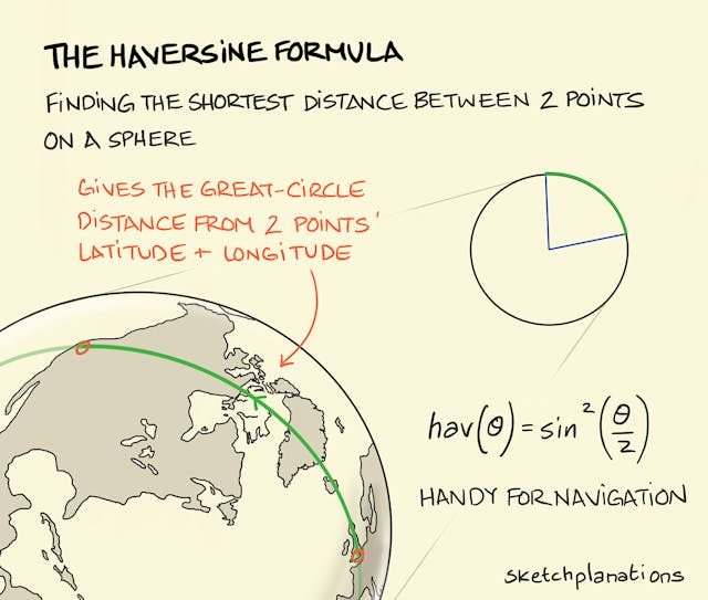 The haversine formula - Sketchplanations