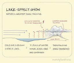 Seasons - Sketchplanations