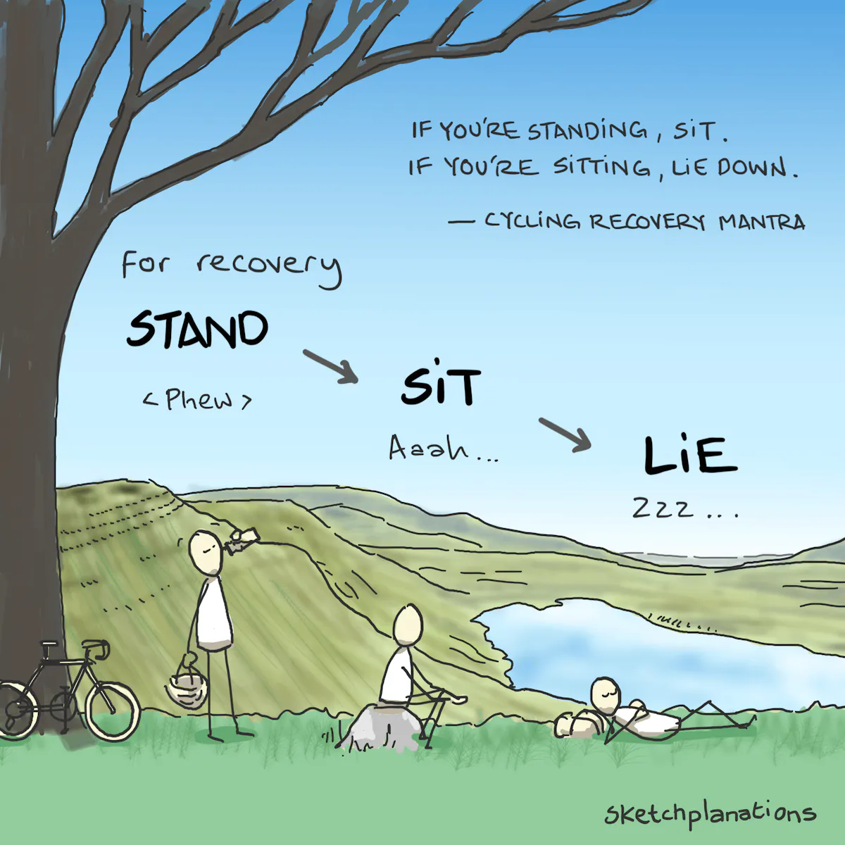 Stand sit lie - Sketchplanations