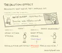 The dilution effect - Sketchplanations