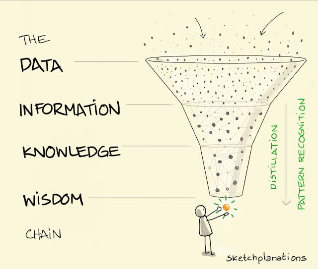 Data Information Knowledge Wisdom - Sketchplanations