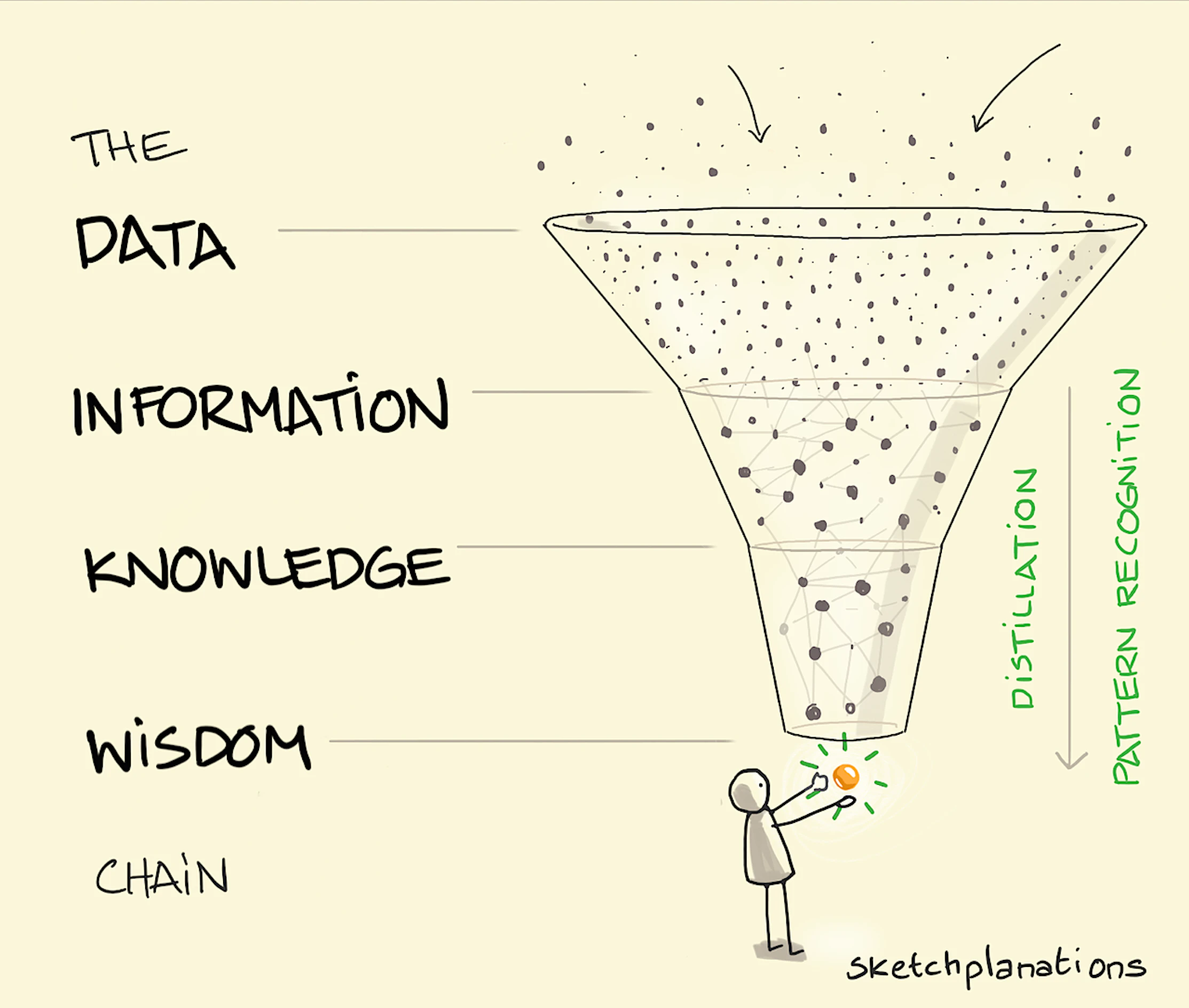 Data Information Knowledge Wisdom Sketchplanations Data Information Knowledge Wisdom Sketchplanations