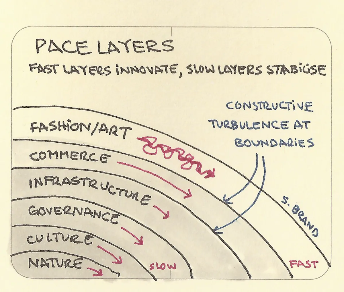 Pace layers original sketch - Sketchplanations