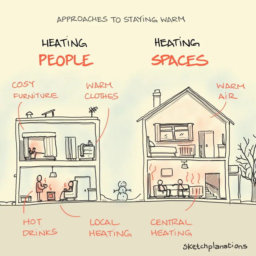 Heating people, heating spaces - Sketchplanations
