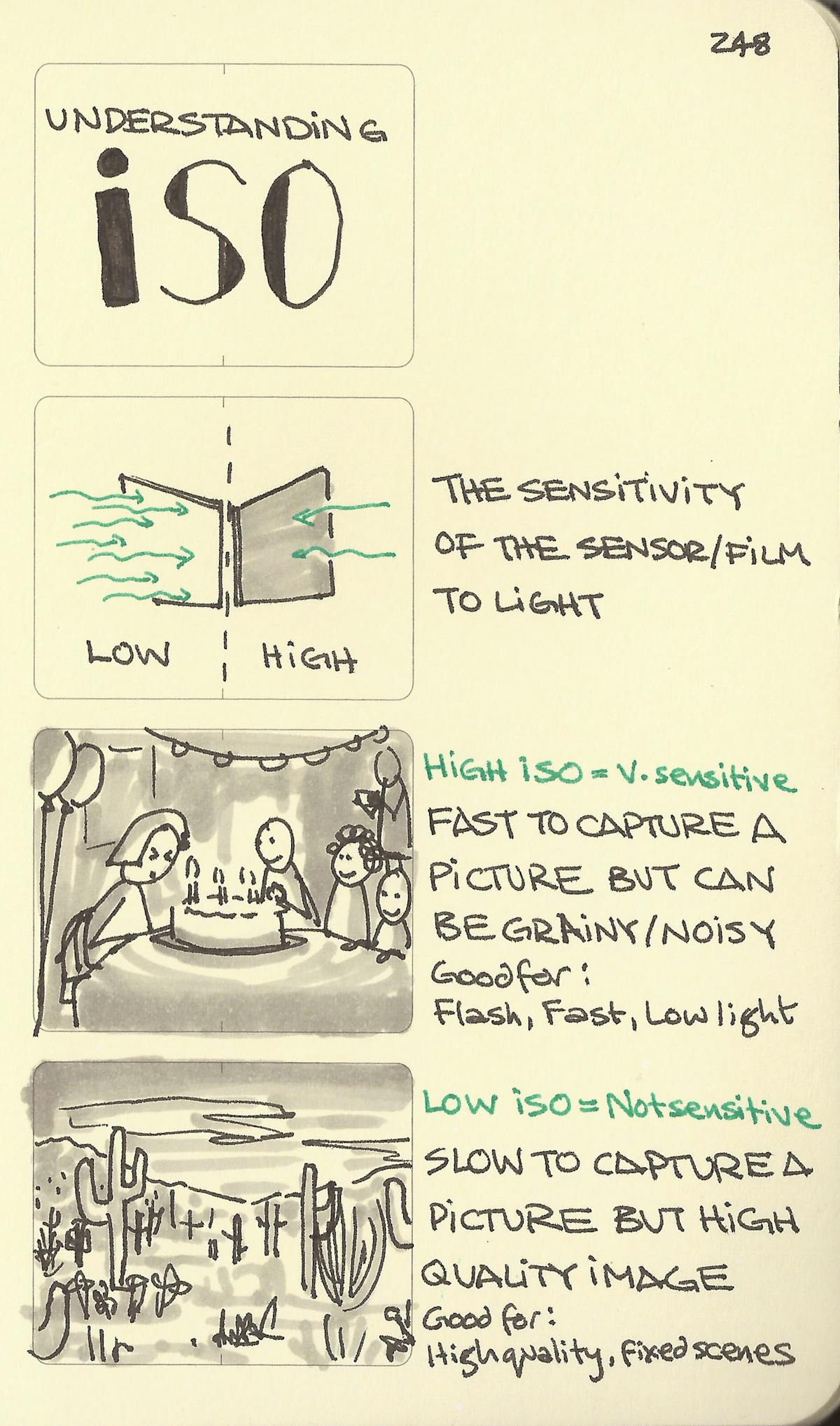 Understanding ISO - Sketchplanations
