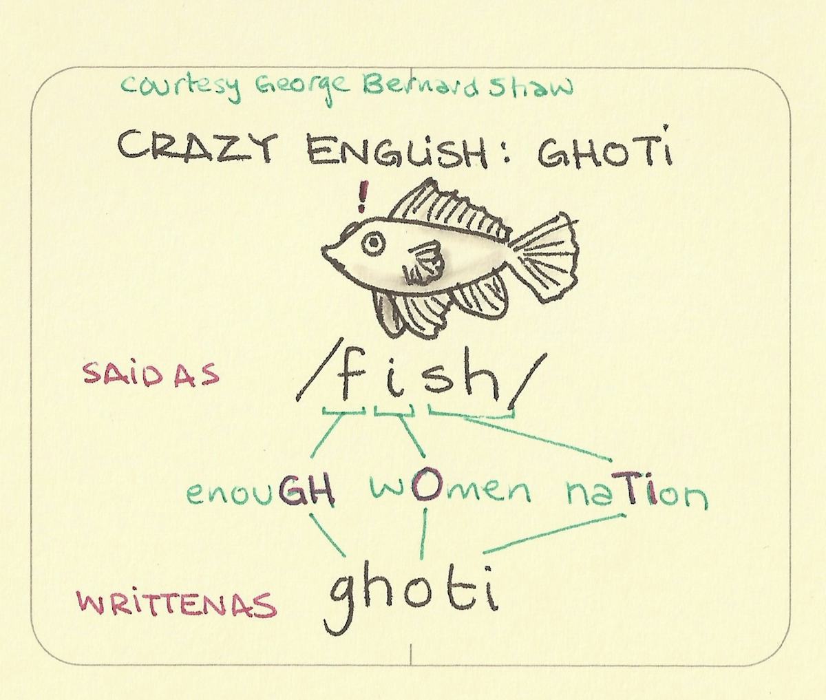 Crazy English: ghoti - Sketchplanations