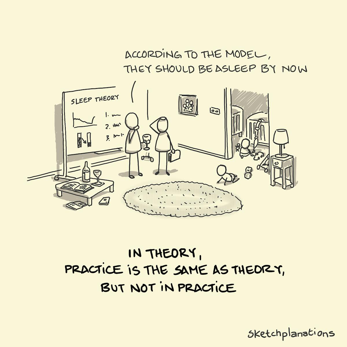 In theory, practice is the same as theory, but not in practice ...