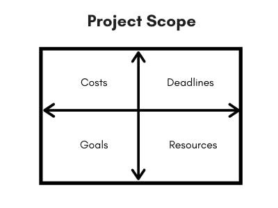 What is a Project Scope? How to Write it in 6 Easy Steps