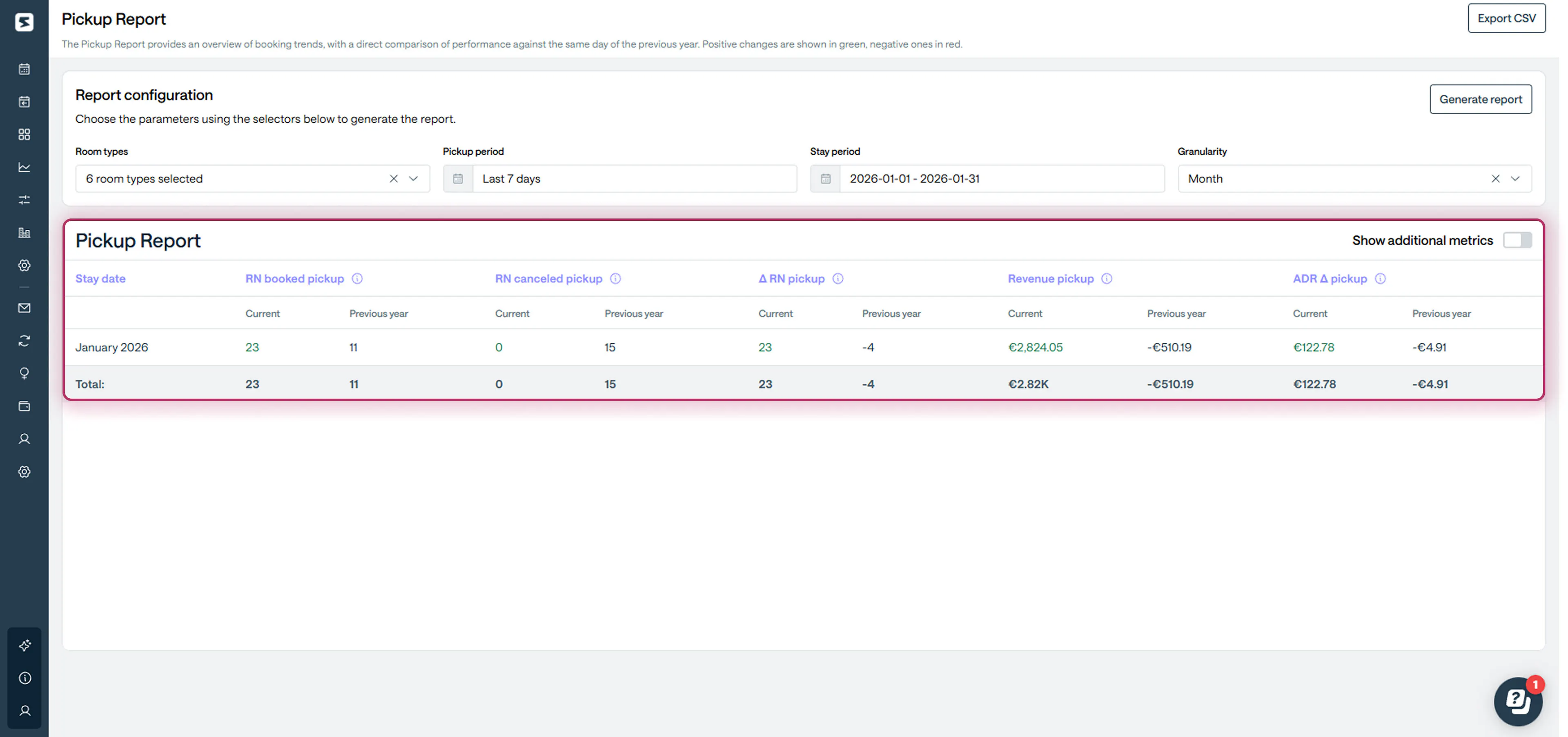 What is hotel pickup analysis? Definition, report, examples | Smartness