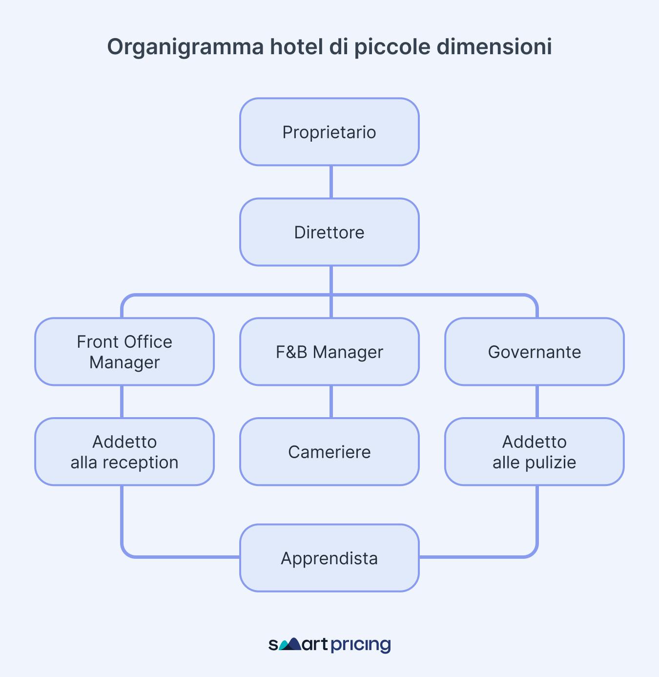 Organigramma in hotel: tutto quello che devi sapere | Smartpricing ...