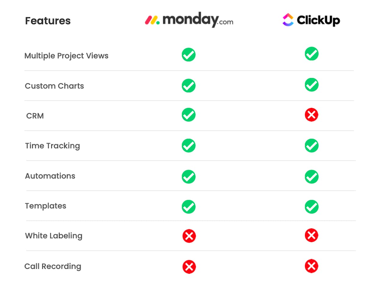 Clickup Vs Monday 2022 Comparison Features Pricing