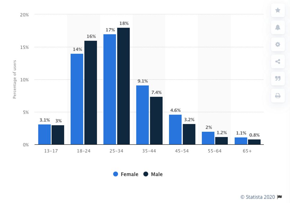 Top 29 Instagram Statistics, Demographics and Fun Facts for 2020