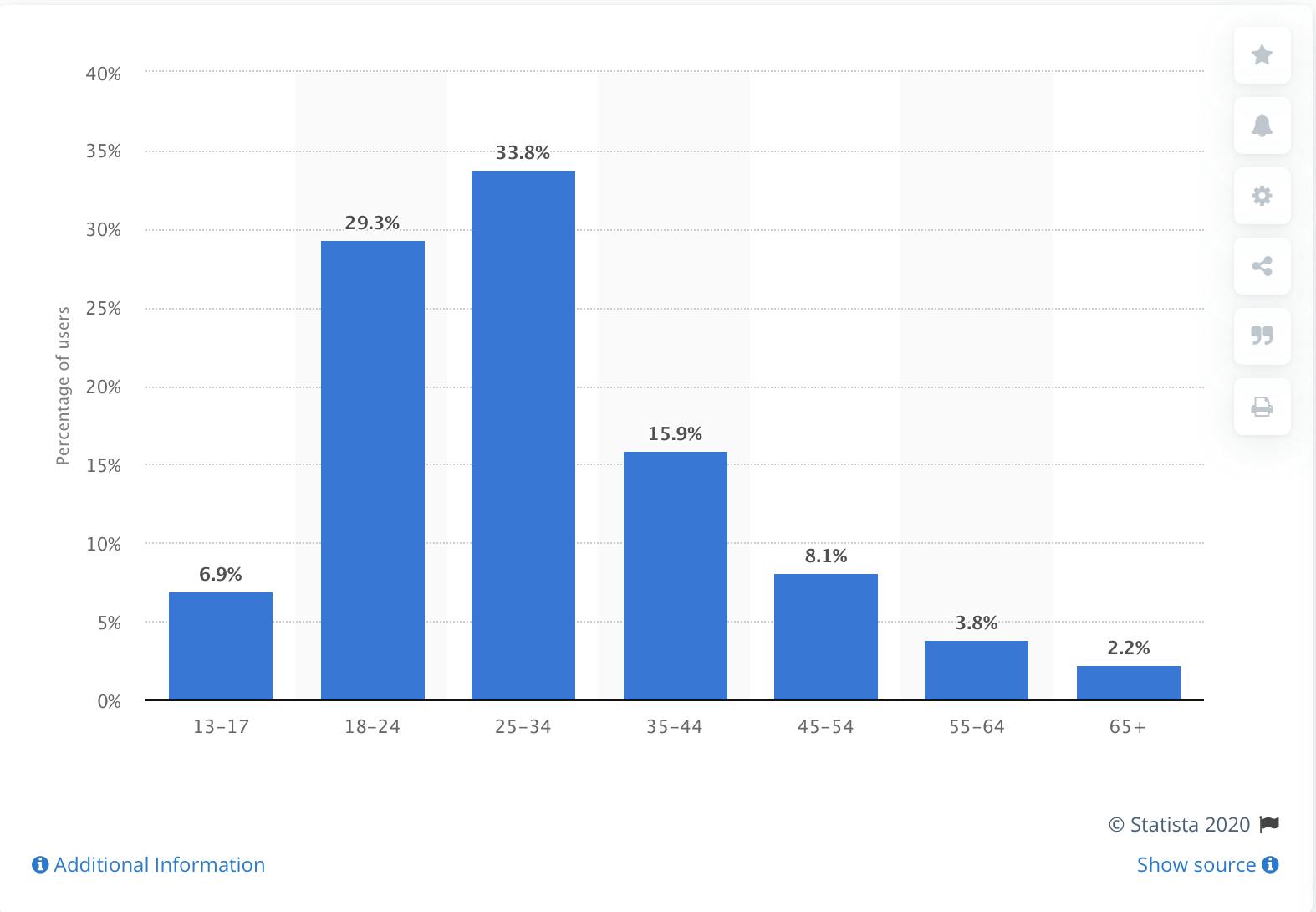 The Average Age of Instagram Users Worldwide