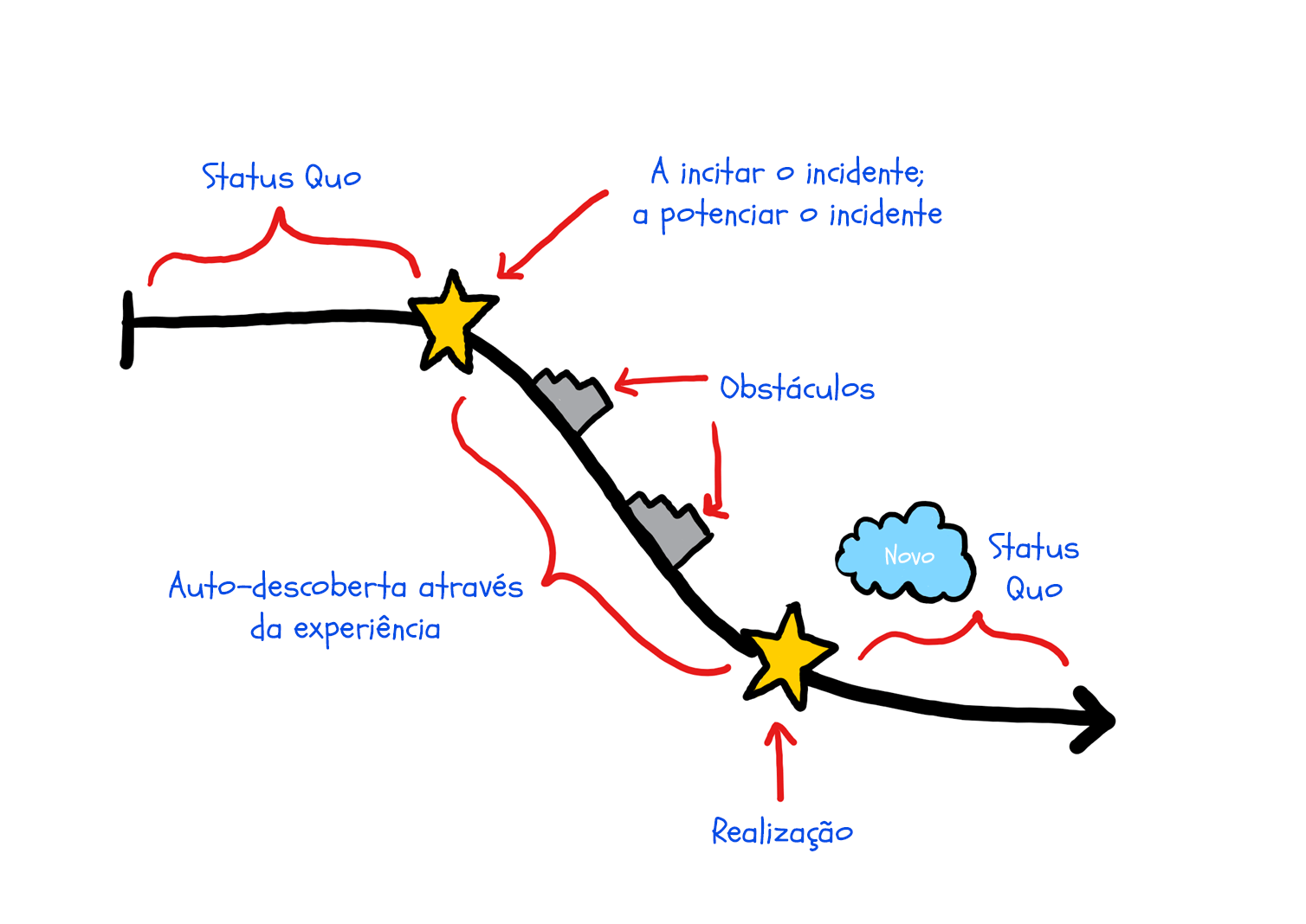SoCreate - Como escrever arcos de personagens