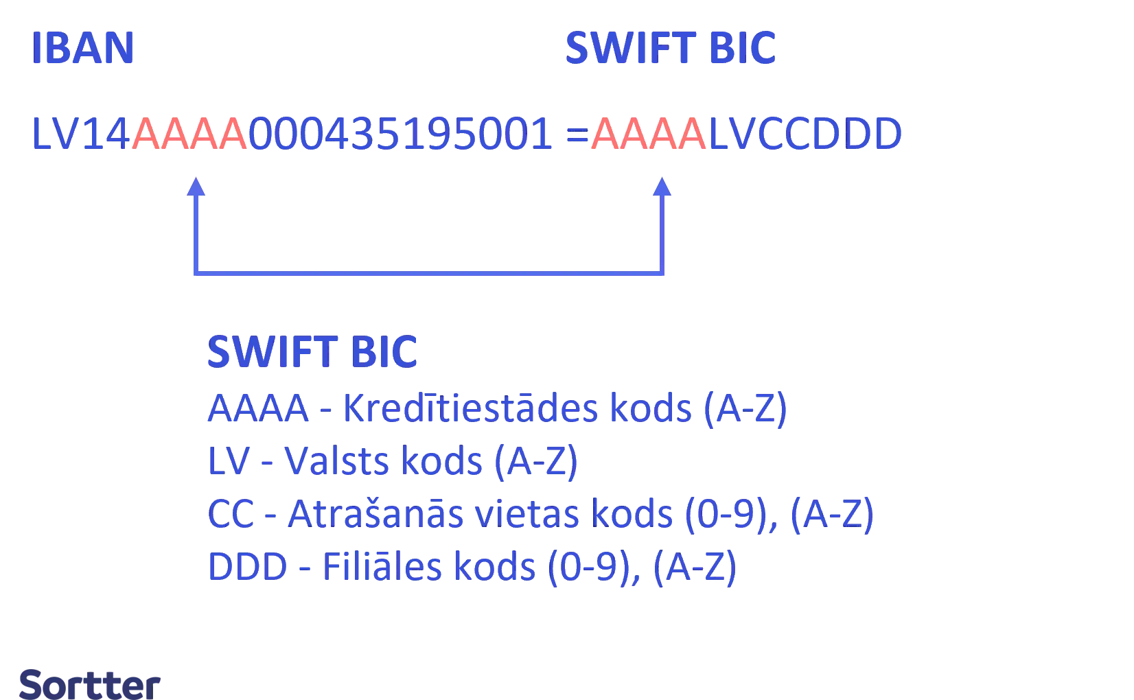 Kas Ir Banku SWIFT Kodi Un K p c Tie Ir Svar gi Sortter Kas Ir Banku SWIFT Kodi Un K p c Tie Ir Svar gi Sortter