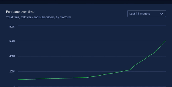 Spotify Artists Analytics: Track Playlists, Charts, & Audience Data