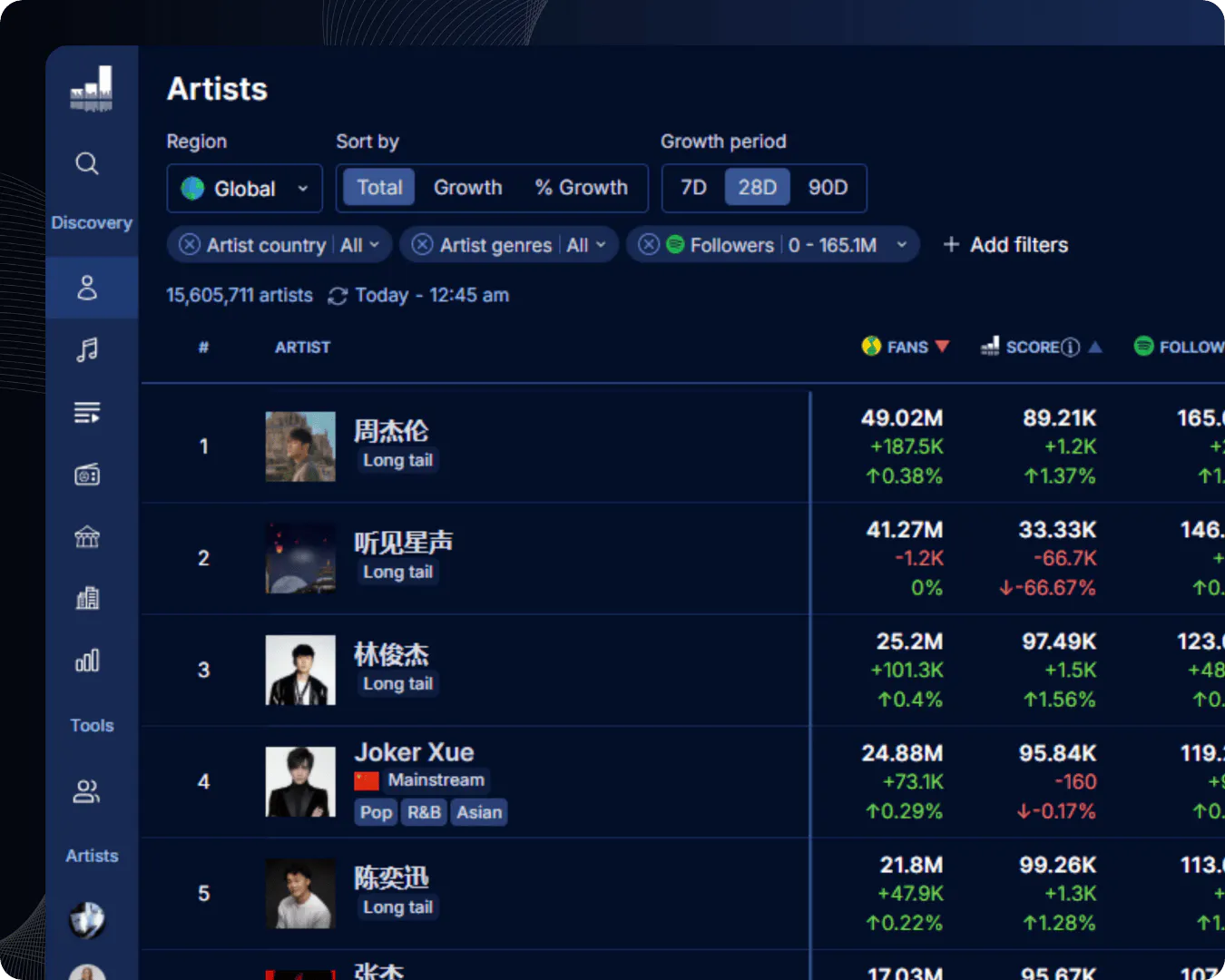 QQ Music Analytics: Stats for Artists and Pros | Soundcharts