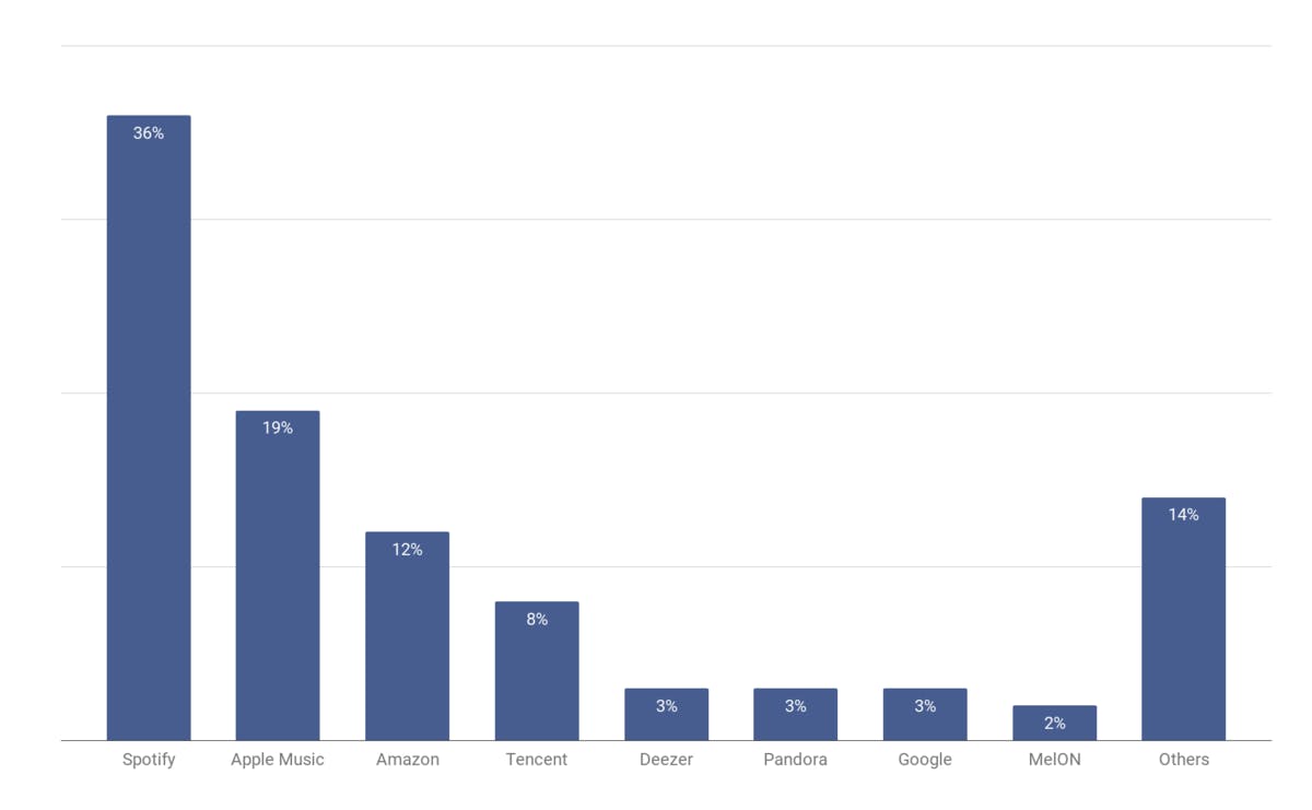 How Does Music Streaming Work? [+ 5 Current Music Streaming Trends]