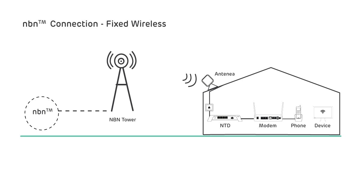 nbn® Connection Types Explained | nbn® | Southern Phone nbn® Connection Types Explained | nbn® | Southern Phone