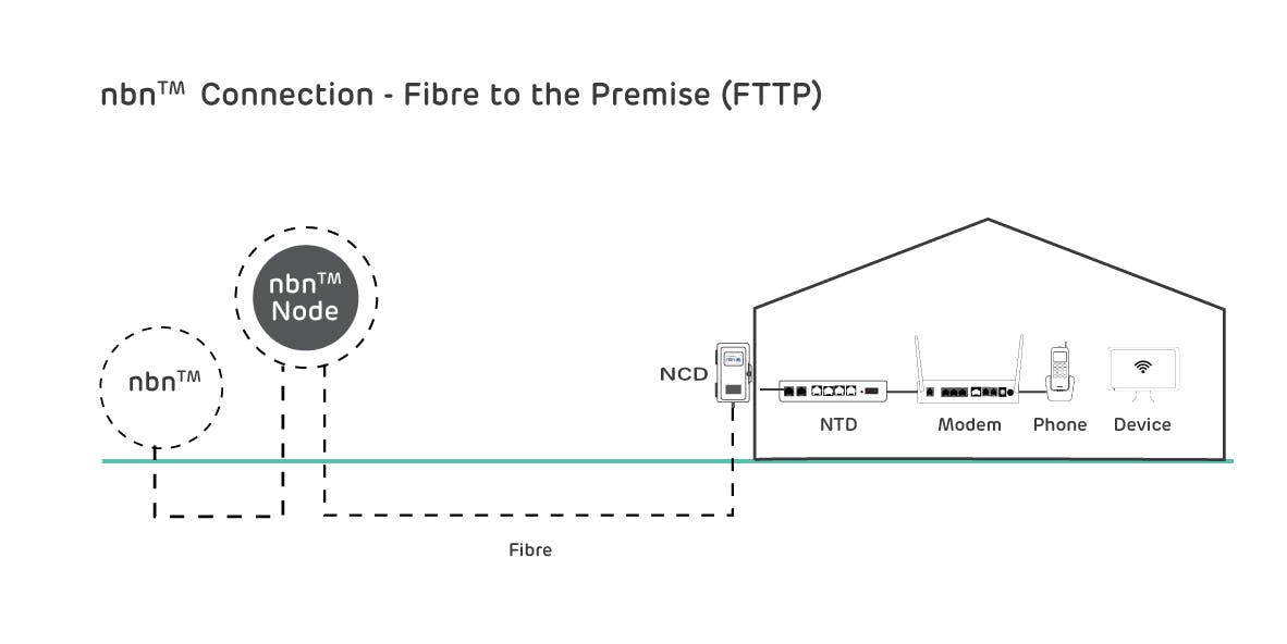 nbn® Connection Types Explained | nbn® | Southern Phone nbn® Connection Types Explained | nbn® | Southern Phone