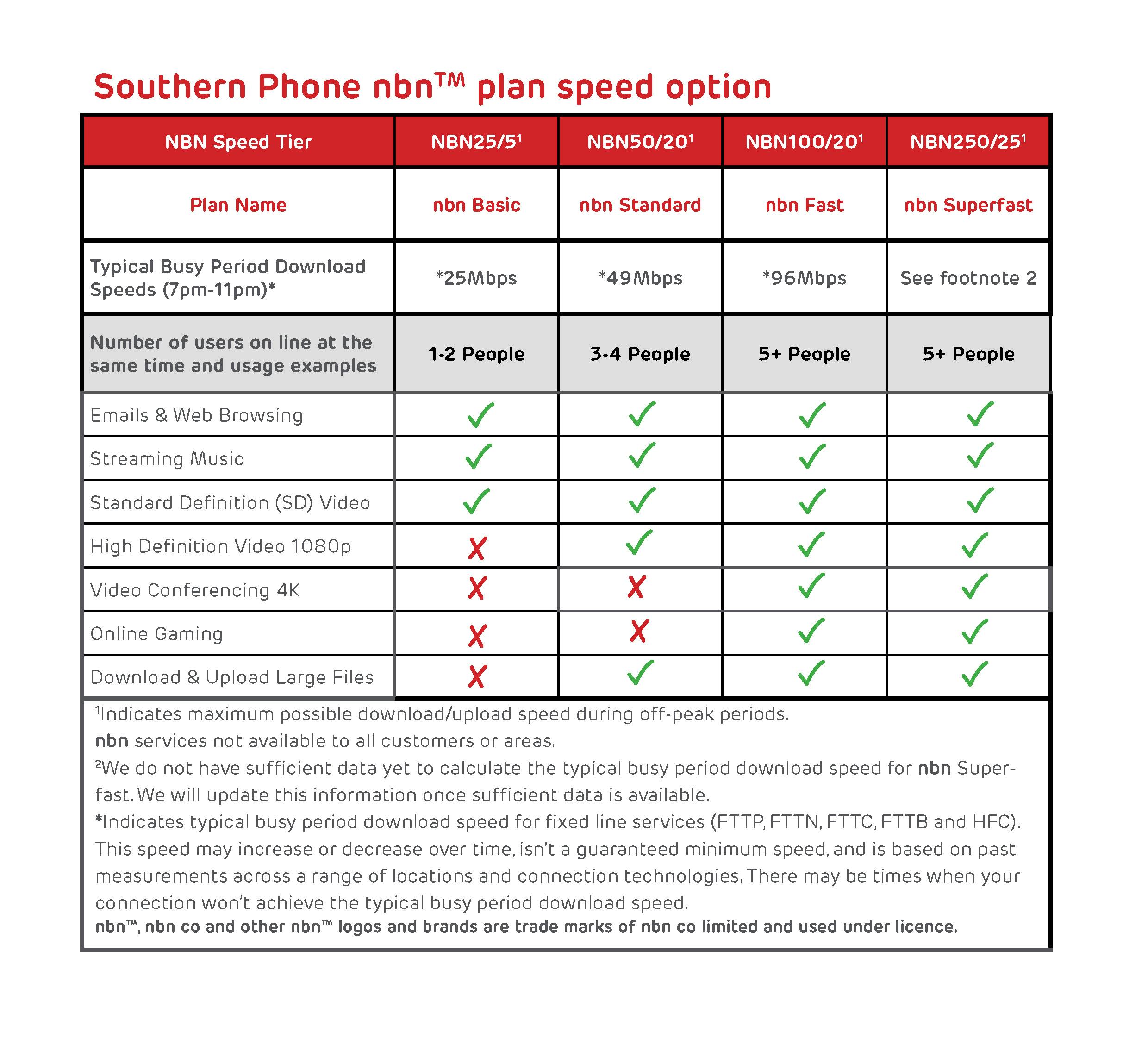 How to Get Faster Internet | Blog | Southern Phone