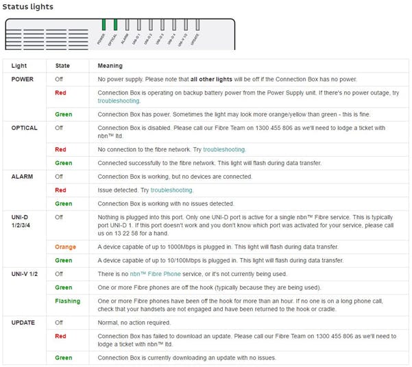A Fibre To The Premises (FTTP) Connection | Southern Phone