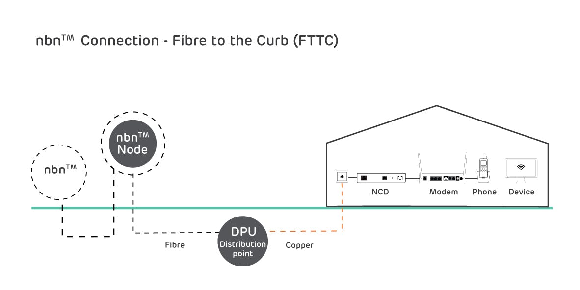 nbn® Connection Types Explained | nbn® | Southern Phone nbn® Connection Types Explained | nbn® | Southern Phone
