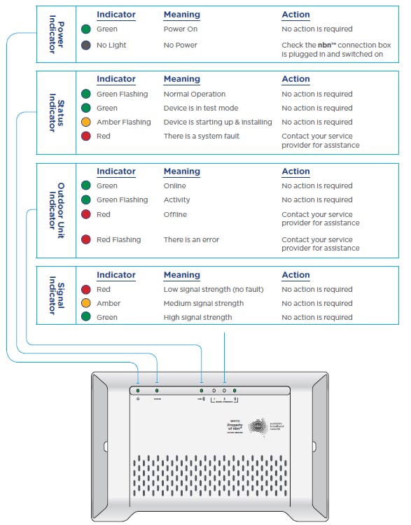 A Fixed Wireless Connection | Southern Phone