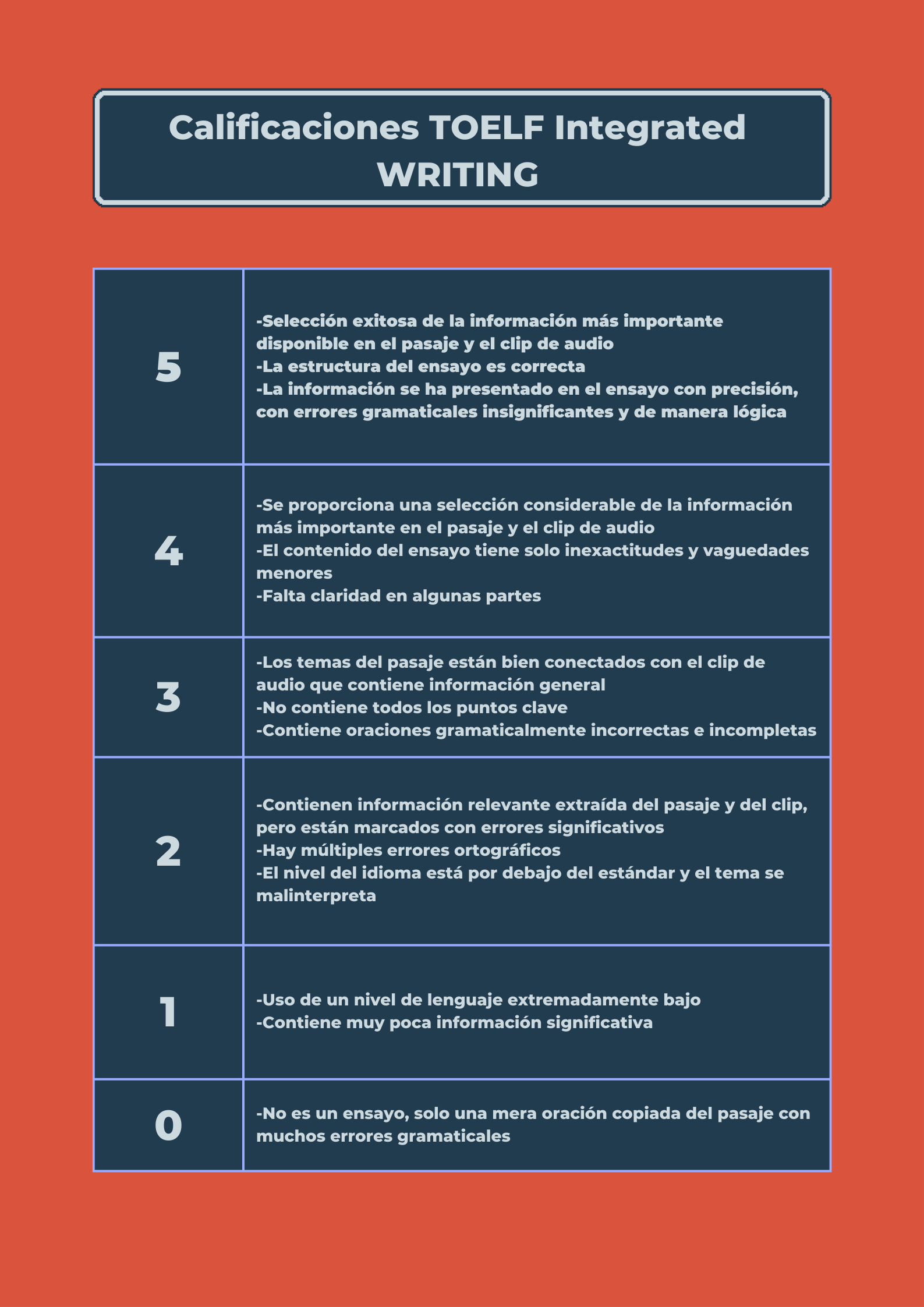 TOEFL Writing: ¿Qué es una buena puntuación?, dificultad, ejemplos ...