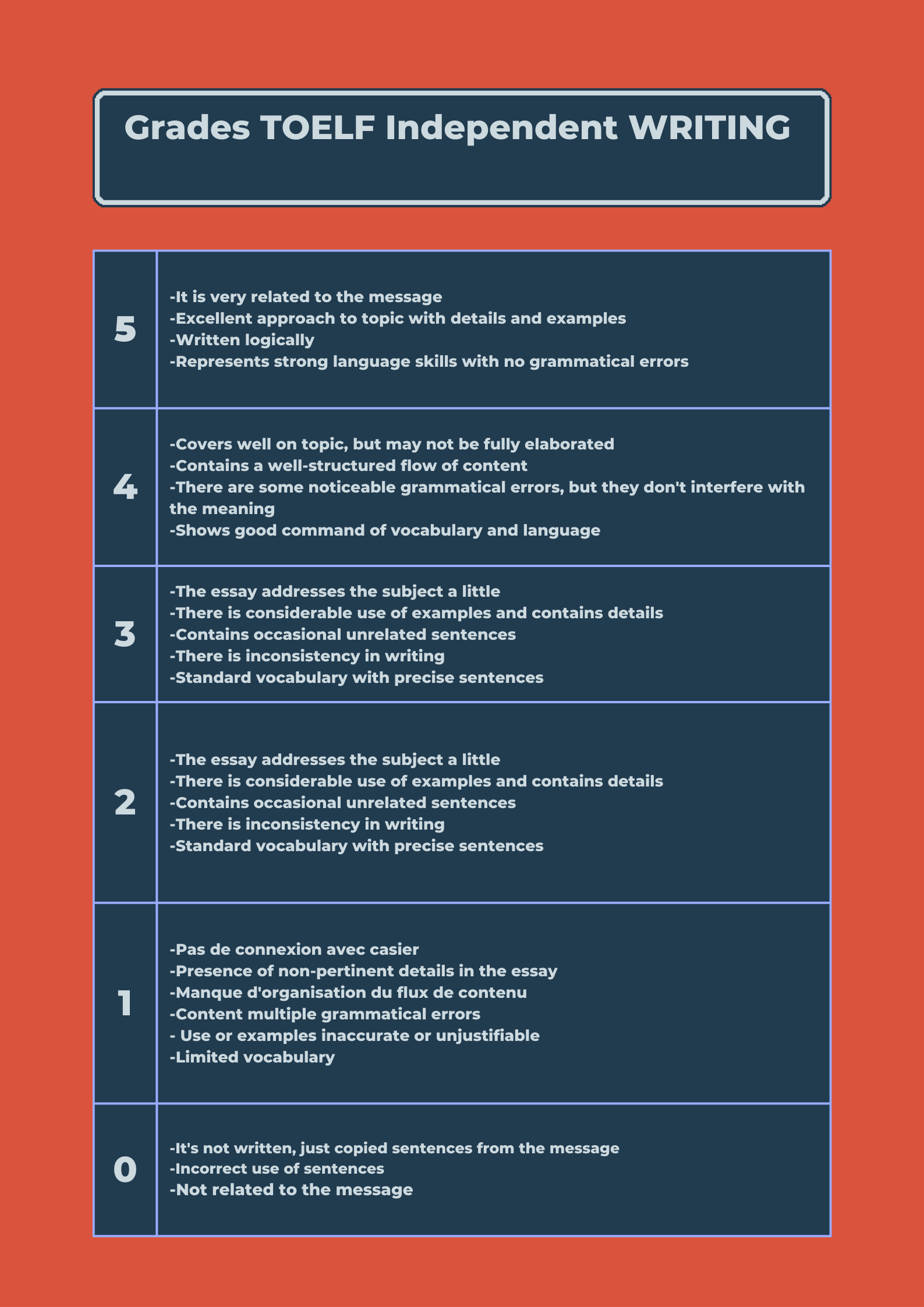 TOEFL Writing: What is a good score?, difficulty, practical examples ...