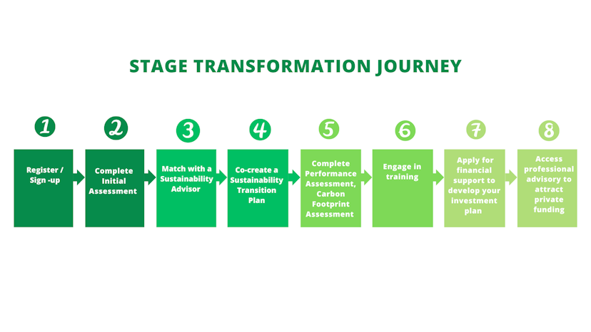 THE STAGE SUSTAINABILITY TRANSITION PROGRAMME IS OPEN! | STAGE