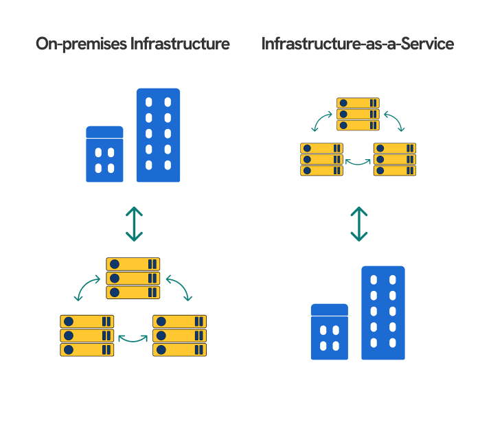 What is Infrastructure as a Service (IaaS): Definitions and Examples ...
