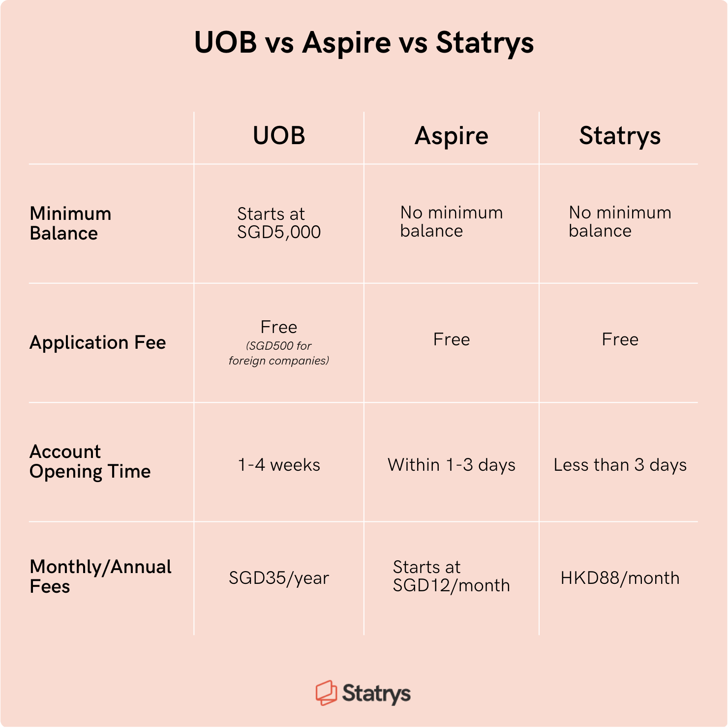 UOB Business Account Review [2024]: Features, Fees & Alternatives | Statrys