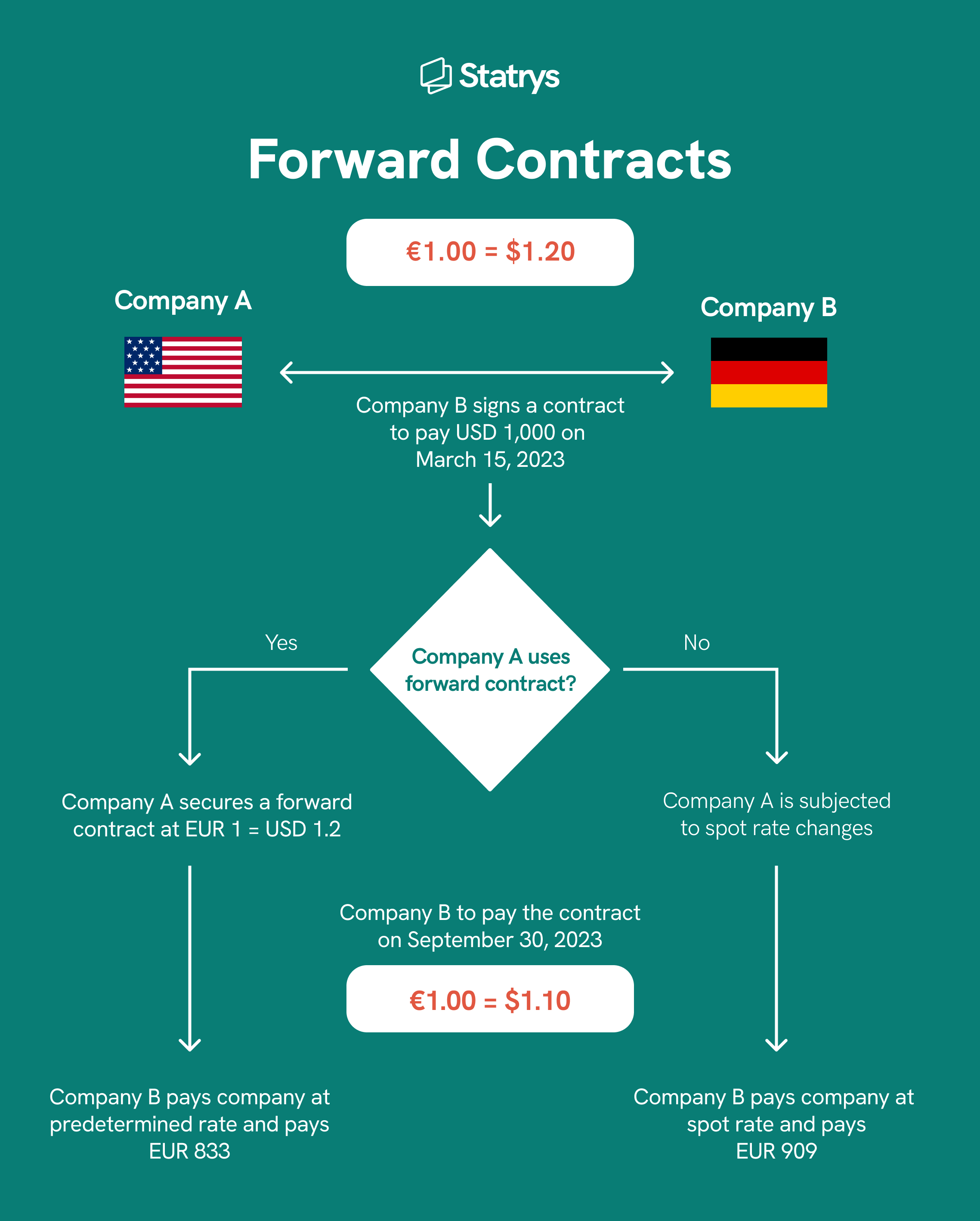 What Is the Foreign Exchange Market? How It Works & Examples | Statrys