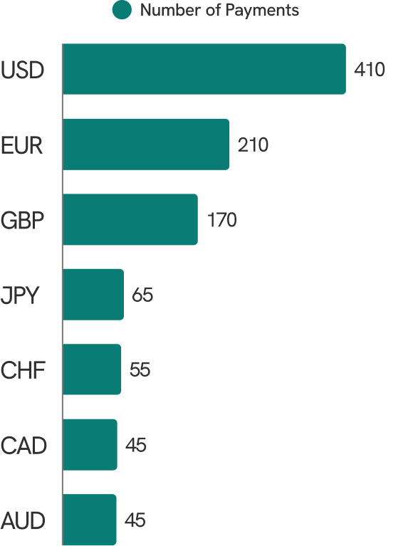 How Long Do SWIFT Payments Take? Insights From 1,000 Payments [2nd ...