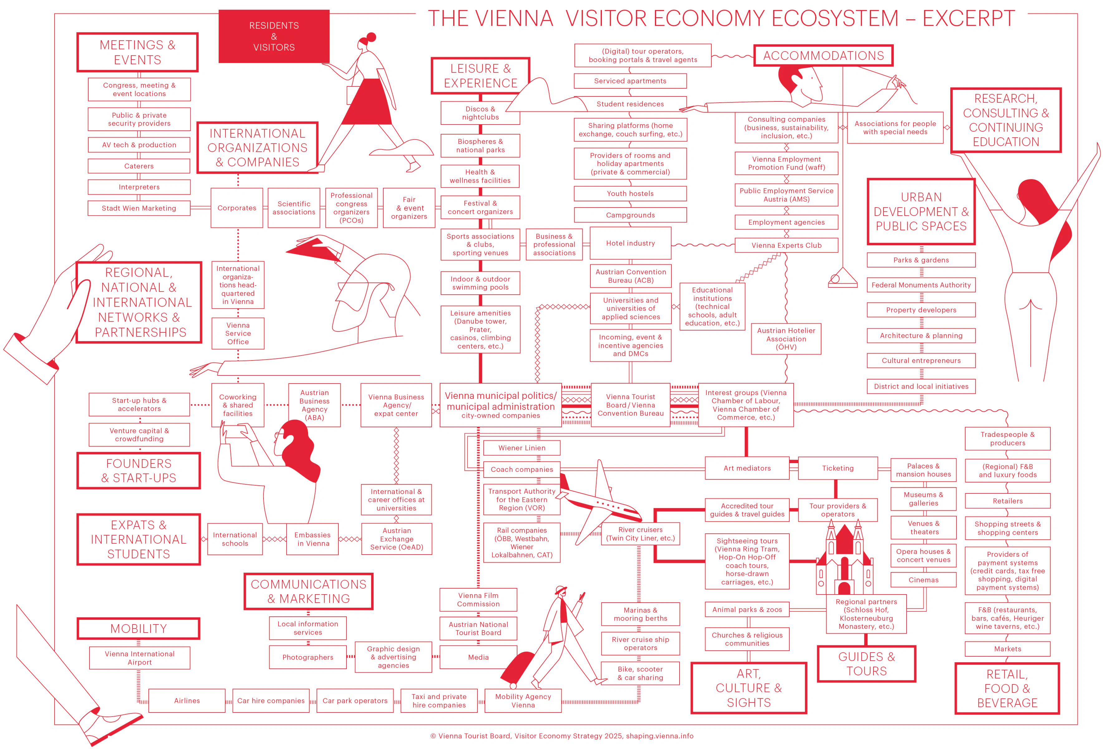 The Vienna Visitor Economy Ecosystem — Strategie 2025