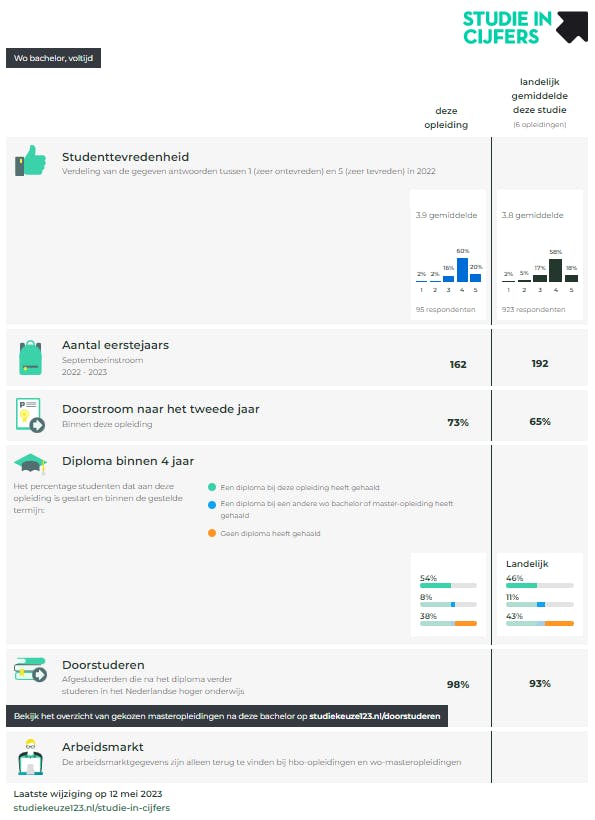 Studie in Cijfers - Studiekeuze123