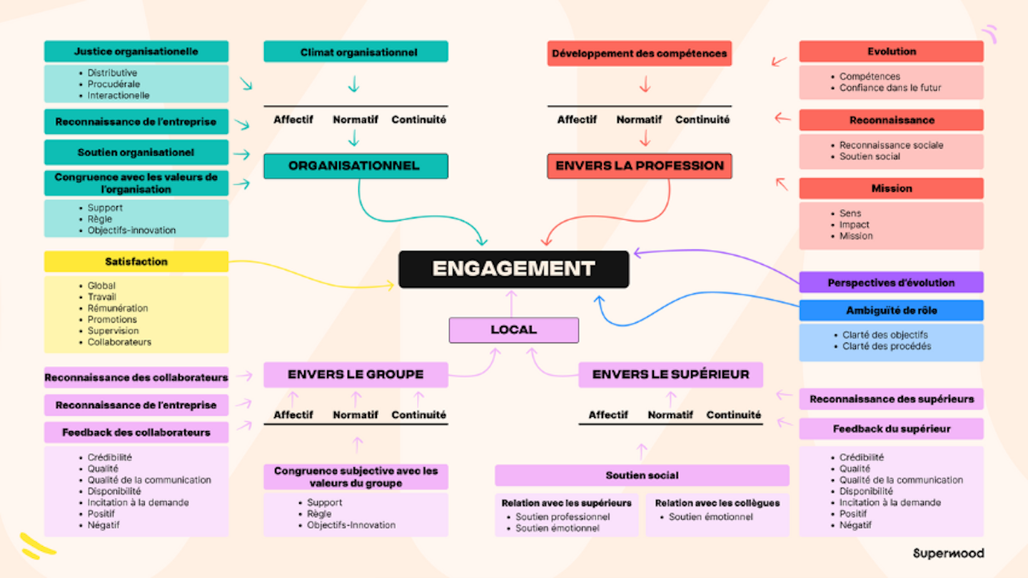 Les 10 leviers de l’engagement au travail