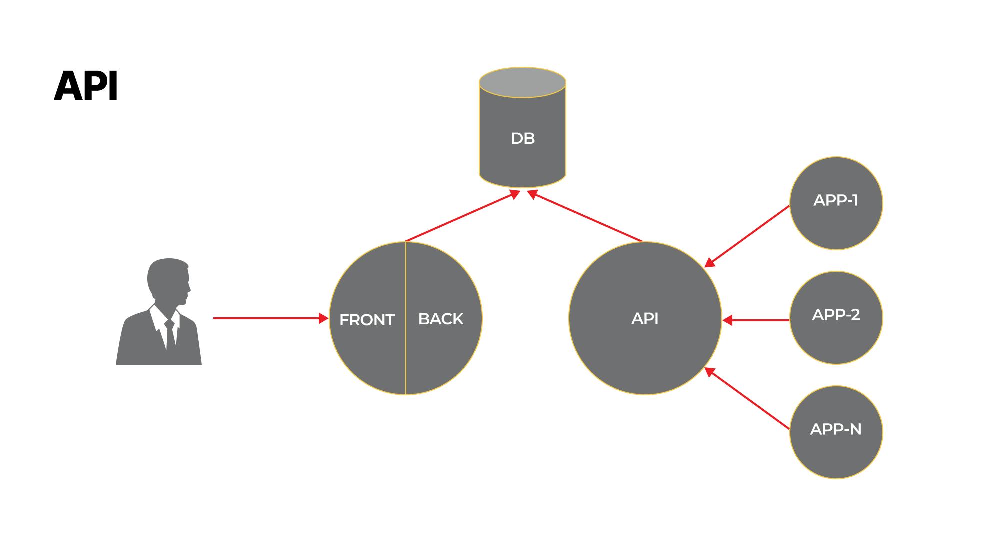 A Comprehensive Guide of API-First Approach to Software Development