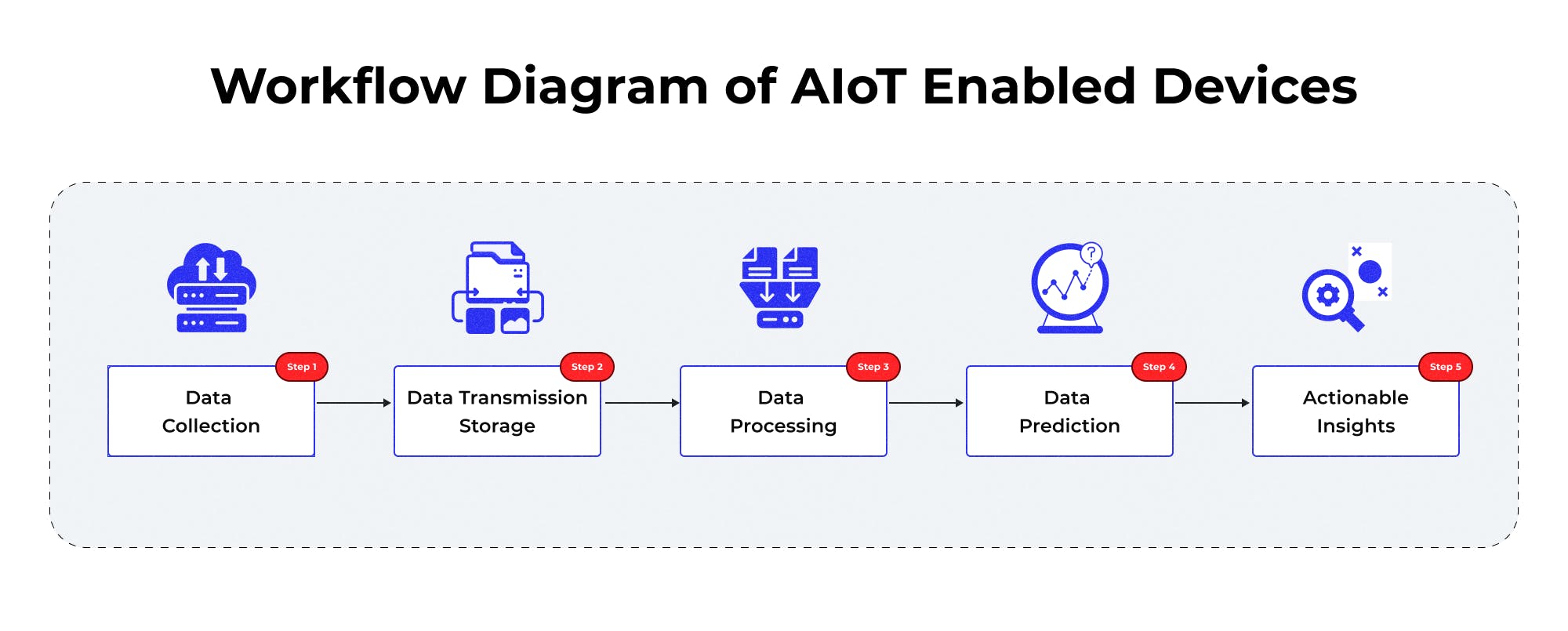 How the Relationship Between AI and IoT Is Transforming the World