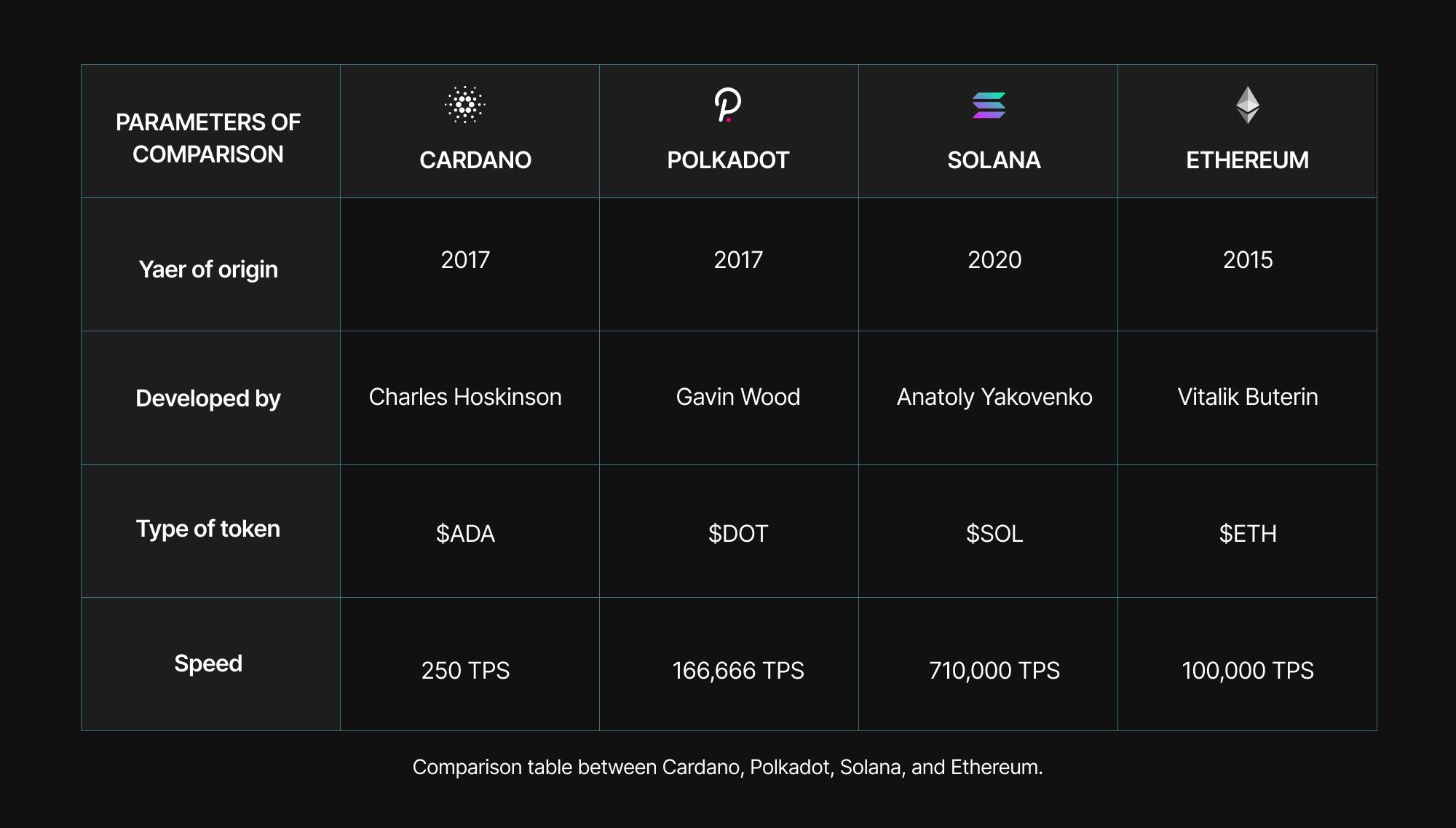 Ethereum vs Cardano vs Polkadot vs Solana for Successful Blockchain Startup