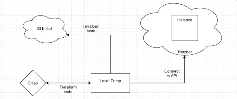 How to Implement Infrastructure as Code with Hetzner