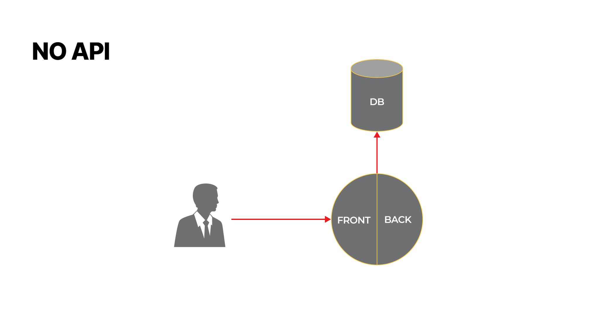 Api First Approach To Software Development