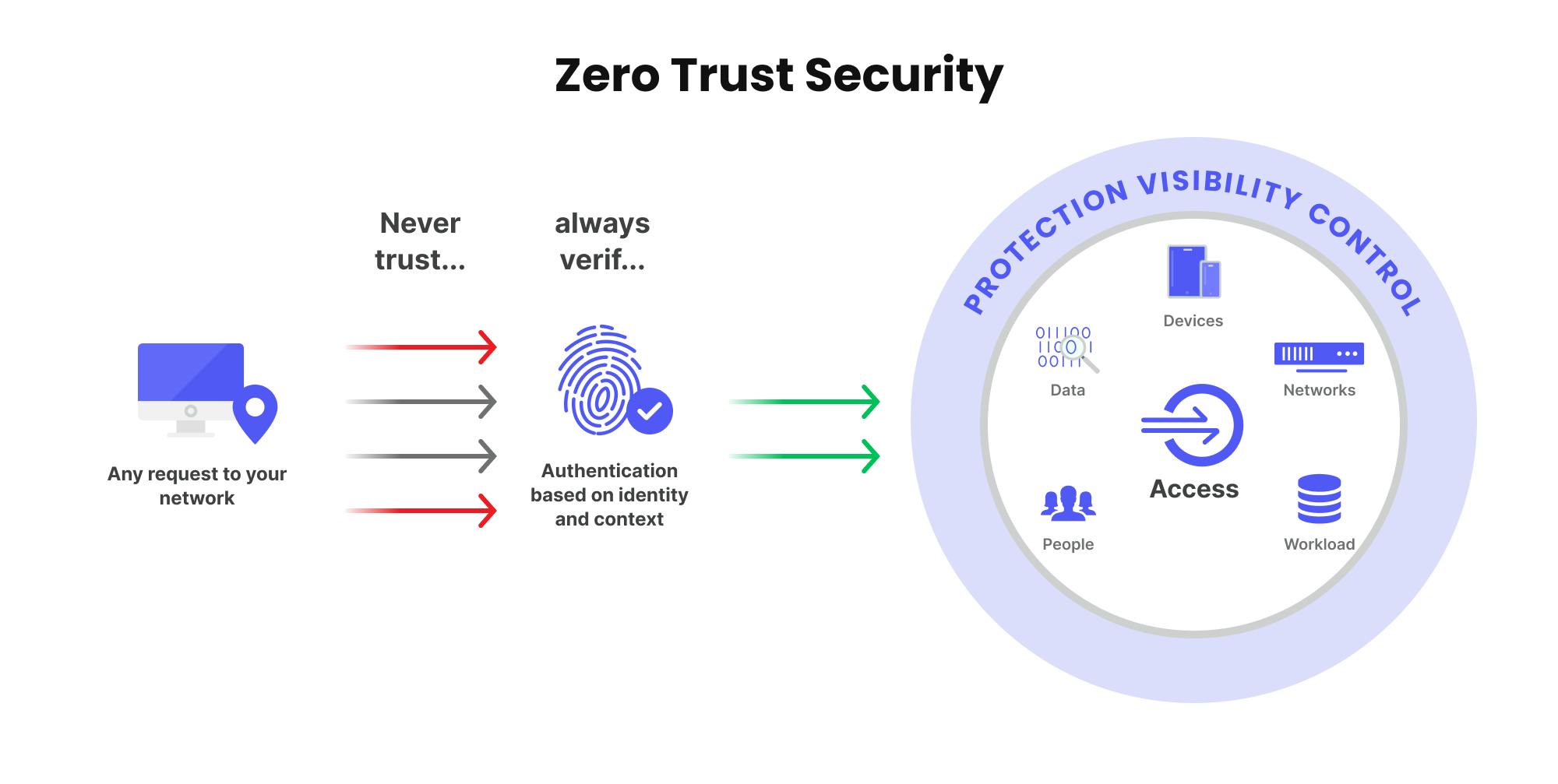 What is Zero Trust and How Does It Work?