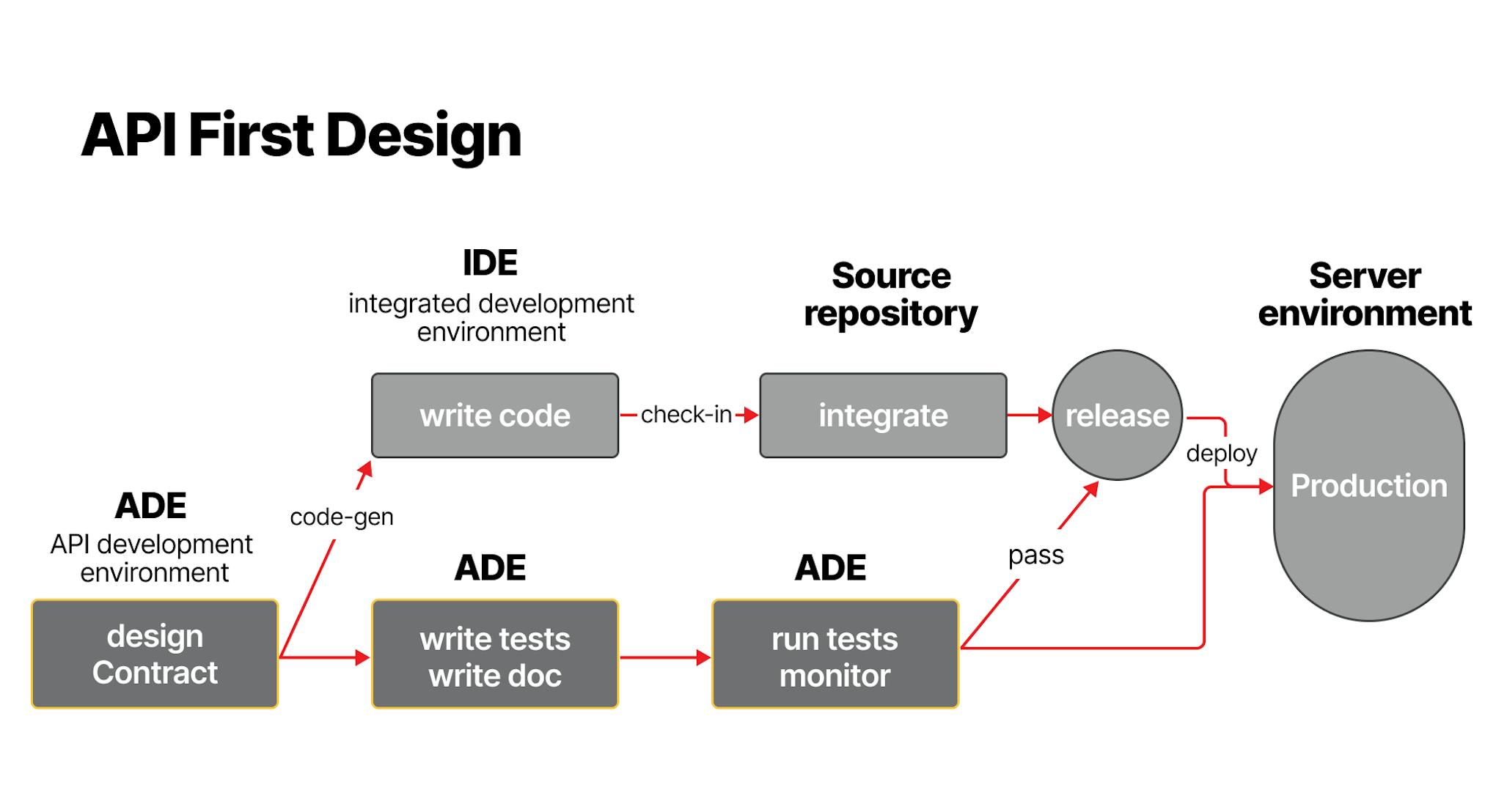 Api First Approach To Software Development
